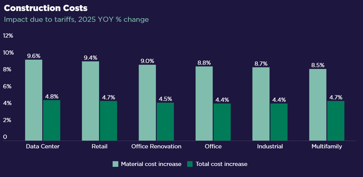Tariffs Threaten Commercial Construction Budgets with Projected 4.6% ...